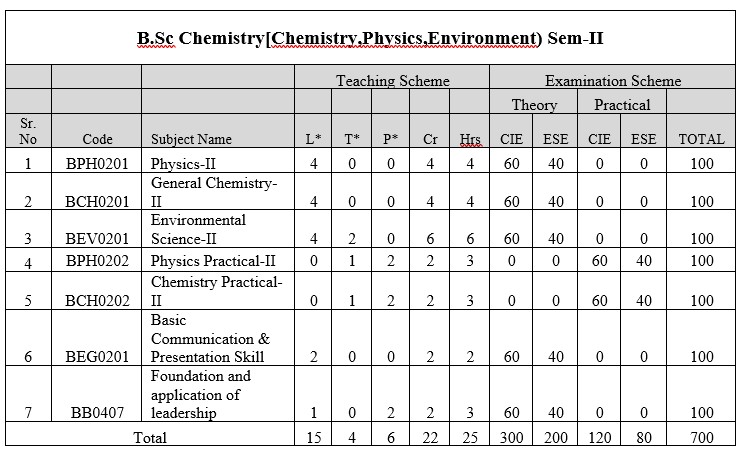 B.Sc Chemistry Syllabus, Admission, Eligibility, Scope - Indus University