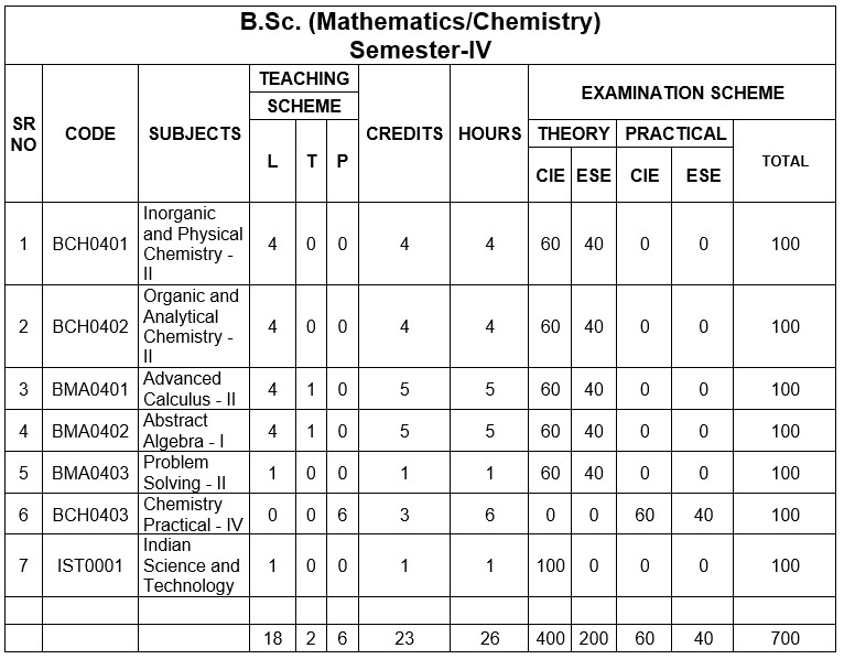 B.Sc Maths Course Details - Indus University